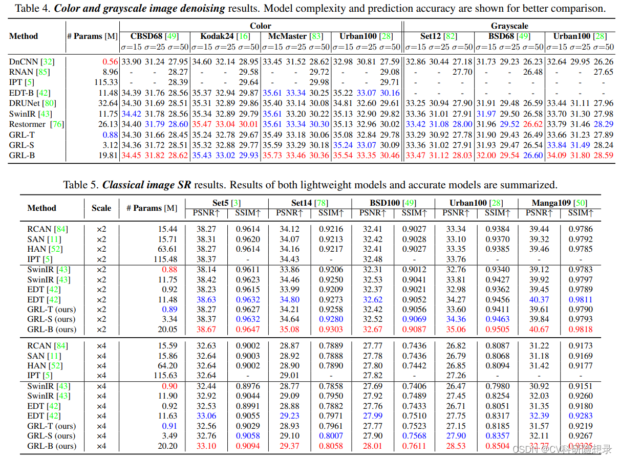论文阅读《Efficient and Explicit Modelling of Image Hierarchies for Image Restoration》-CSDN博客