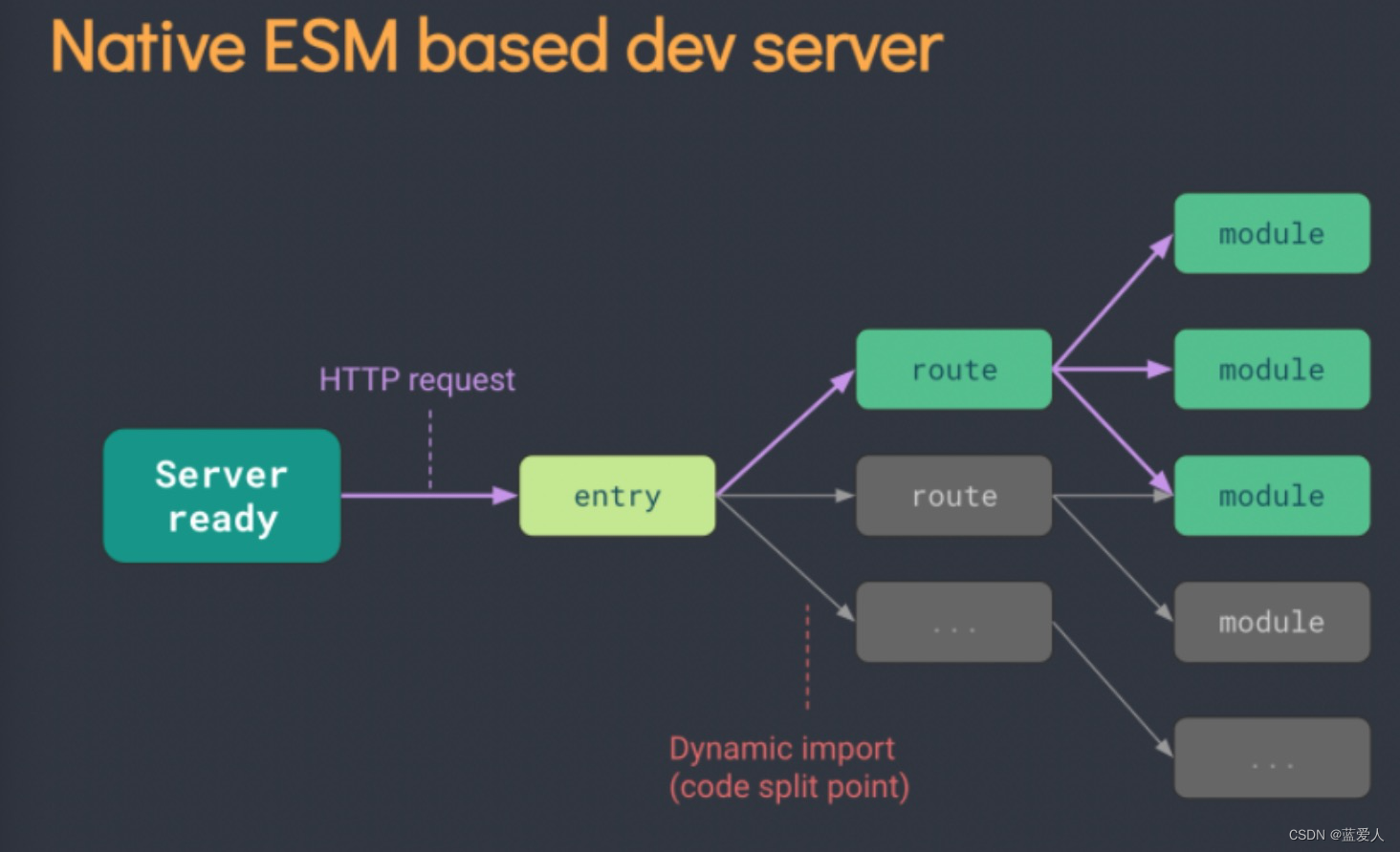 Vue 3 介绍_vue3 csdn-CSDN博客