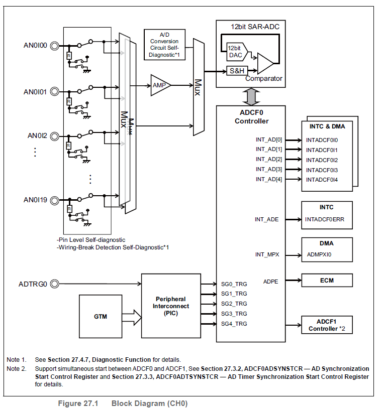 RH850P1X芯片学习笔记-A/D Converter (ADCF)_rh850 adc-CSDN博客