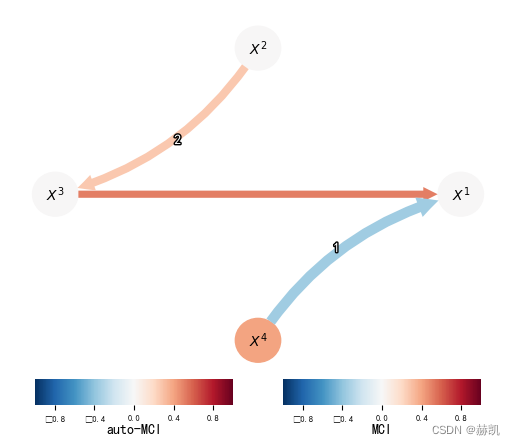 tigramite教程（五）使用TIGRAMITE 进行自助聚合和链接置信度量化-CSDN博客