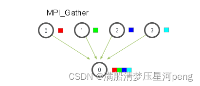 4. 初探MPI——集体通信_scatter mpi-CSDN博客