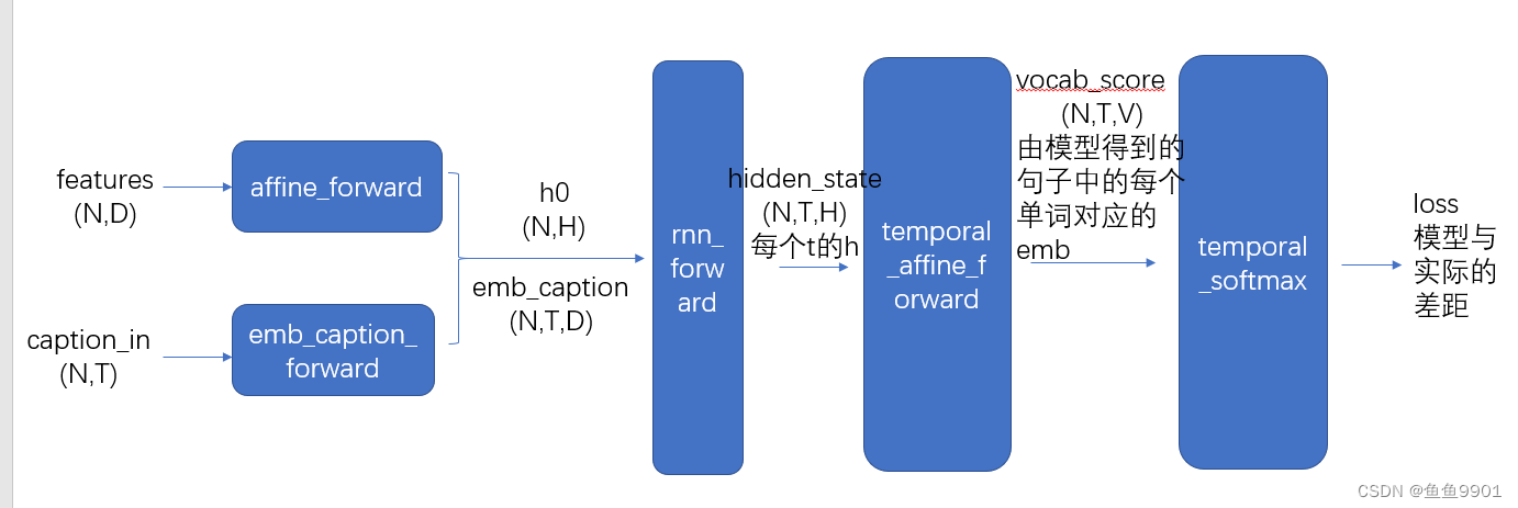 CS231N assignment3 RNN-CSDN博客