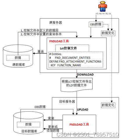 Oracle EBS数据定义移植工具：FNDLOAD-CSDN博客