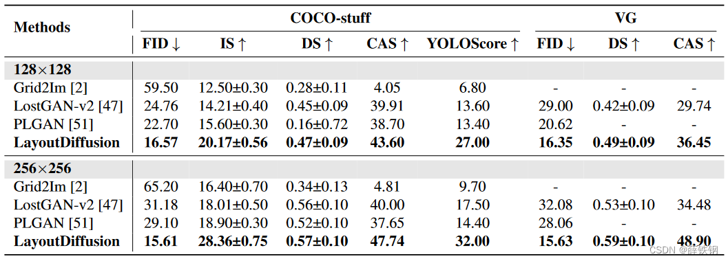 论文翻译《LayoutDiffusion: Controllable Diffusion Model for Layout-to-image Generation》-CSDN博客