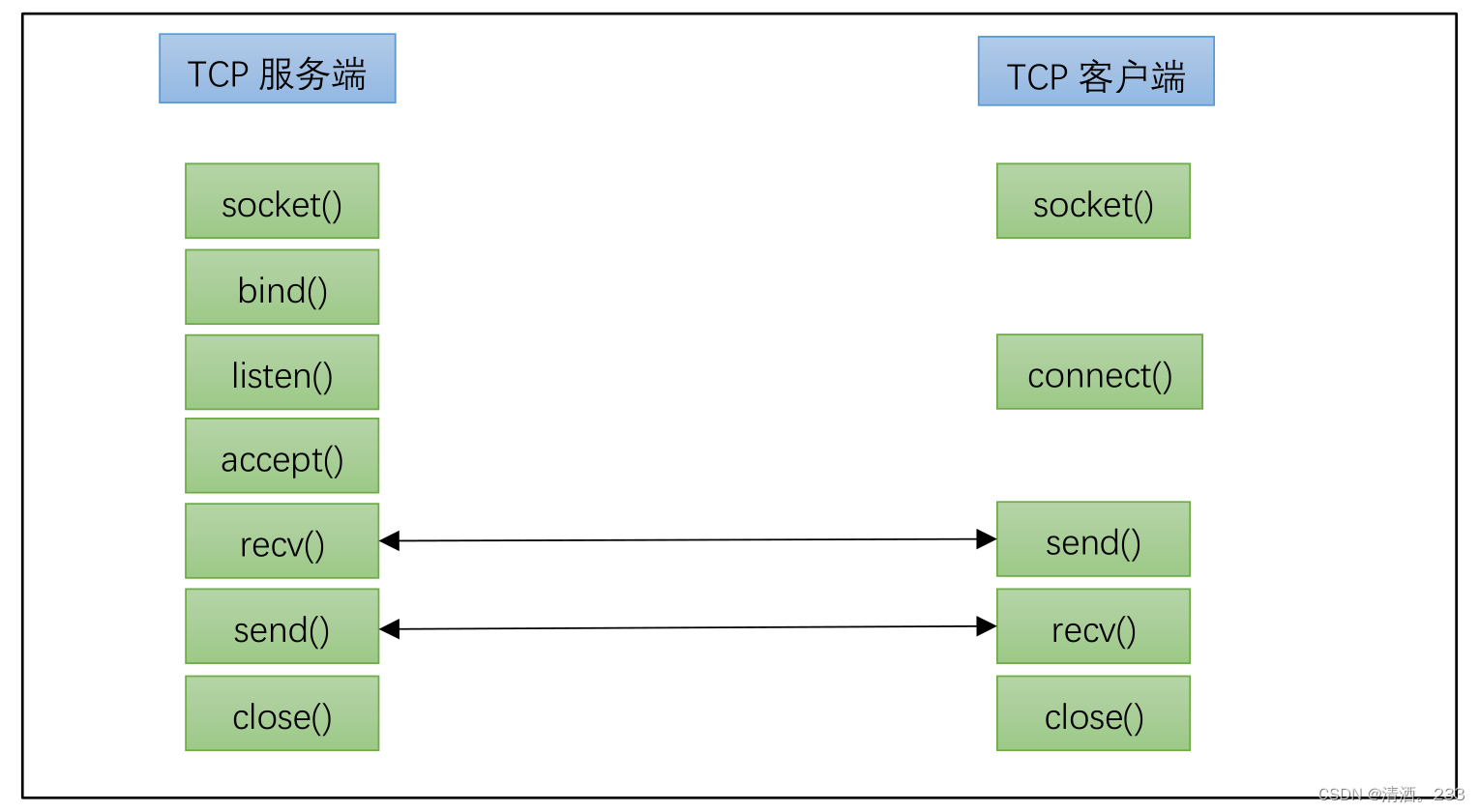 102 套接字 Socket网络编程4（tcp通信流程） Tcp编程客户端的步骤 Csdn博客