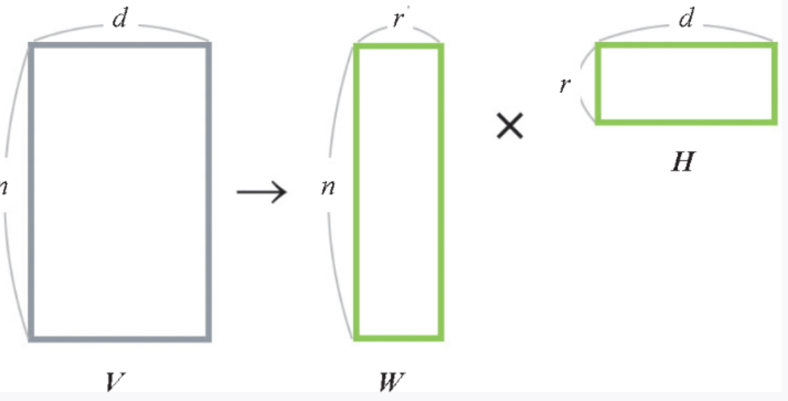 [无监督学习] 12.详细图解NMF_nmf的一致性图怎么解析-CSDN博客