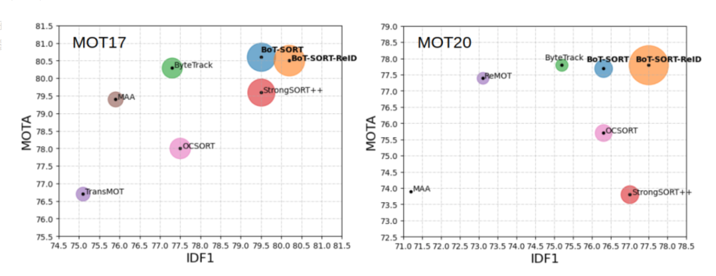 BoT-SORT实战：手把手教你实现BoT-SORT训练和测试_botsort-CSDN博客