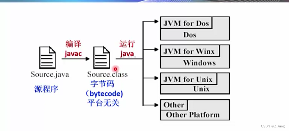 Java入门笔记-CSDN博客