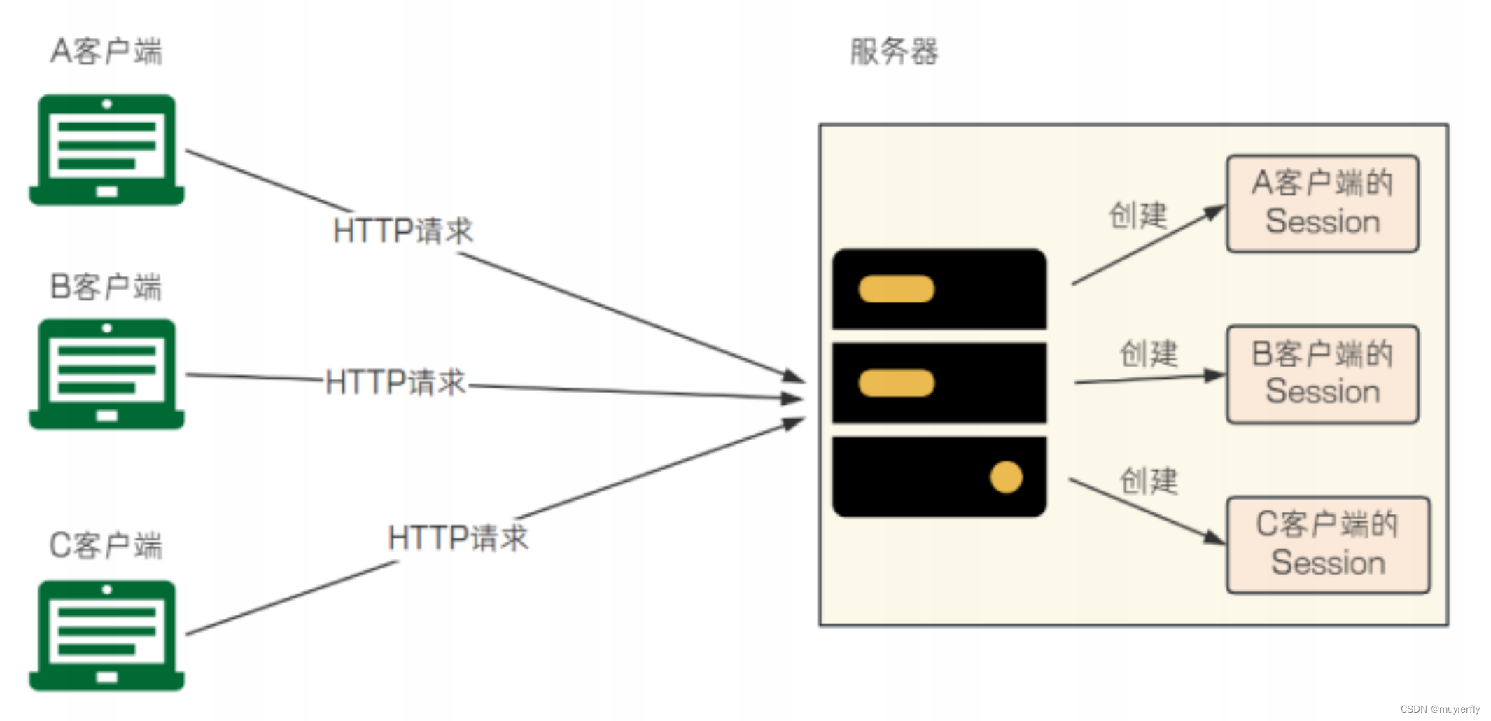 JAVAEE之Cookie/Session_javaee session的定义-CSDN博客
