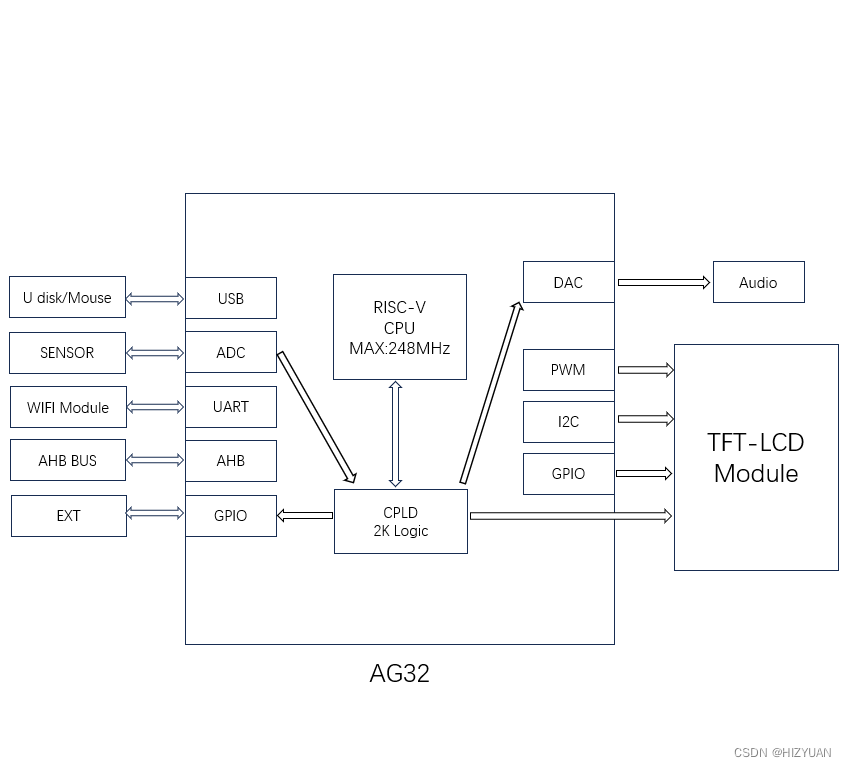 AG32 MCU在触摸屏的应用(AGM FPGA/MCU行业应用)-CSDN博客