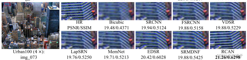 【图像超分辨率重建】——RCAN论文阅读笔记-CSDN博客