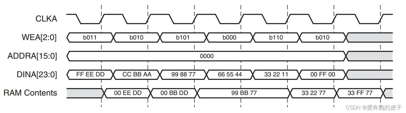 详解Xilinx 基于Native接口的Block Memory Generator核生成ROM以及RAM的仿真验证_xilinx bram ...