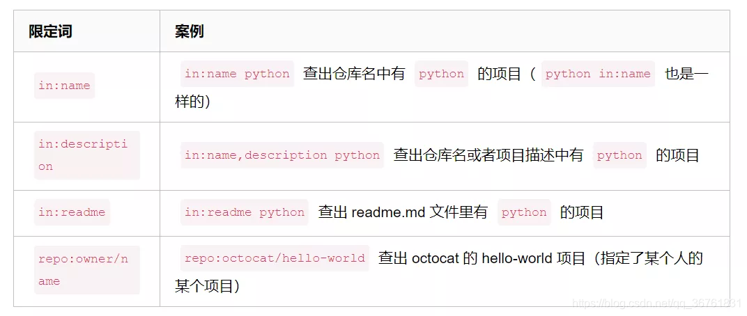 GitHub搜索查询（in、stars、forks、awesome、t、#L关键字、高亮显示、搜索区域活跃用、组合查询）_forks stars-CSDN博客