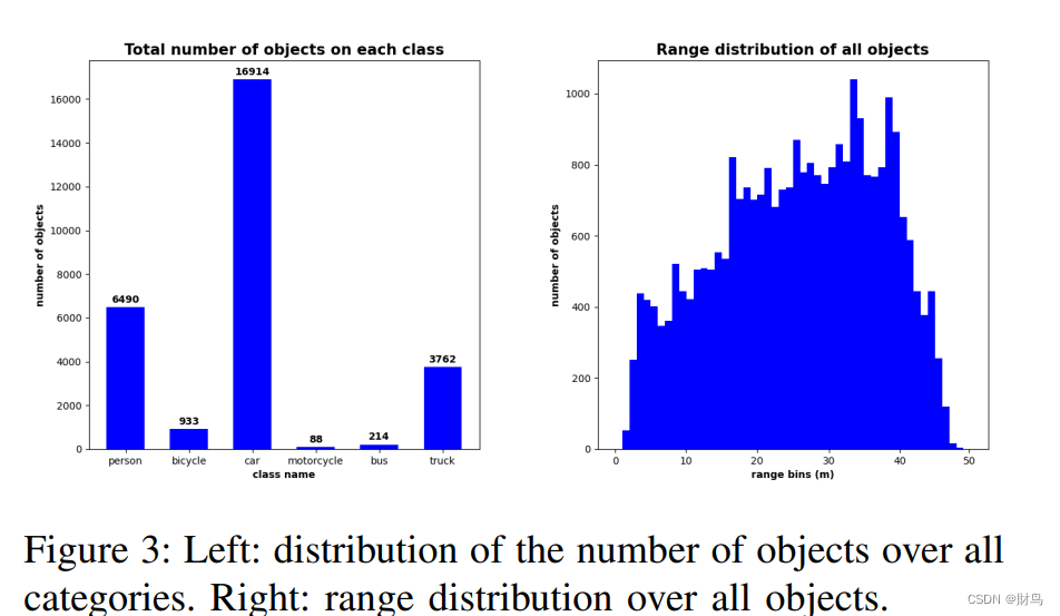 论文阅读：RADDet: Range-Azimuth-Doppler based Radar Object Detectionfor ...