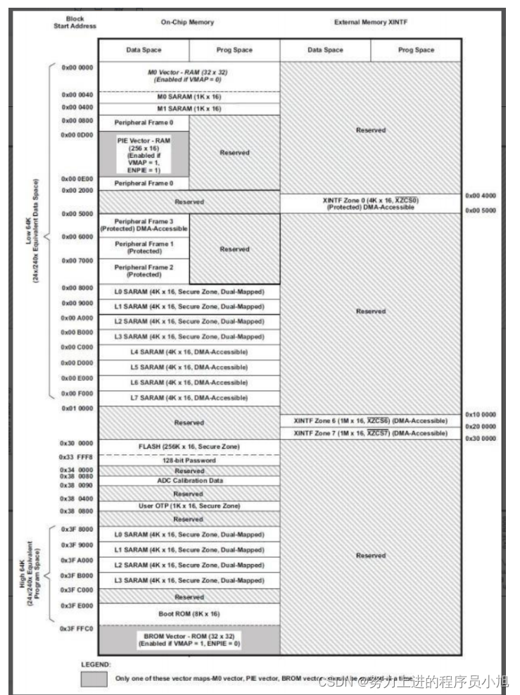 TMS320F28335存储空间配置_tms320f28335 aic23-CSDN博客