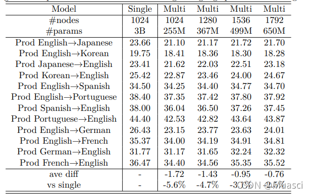 [文献阅读]—Google’s Multilingual Neural Machine Translation System ...