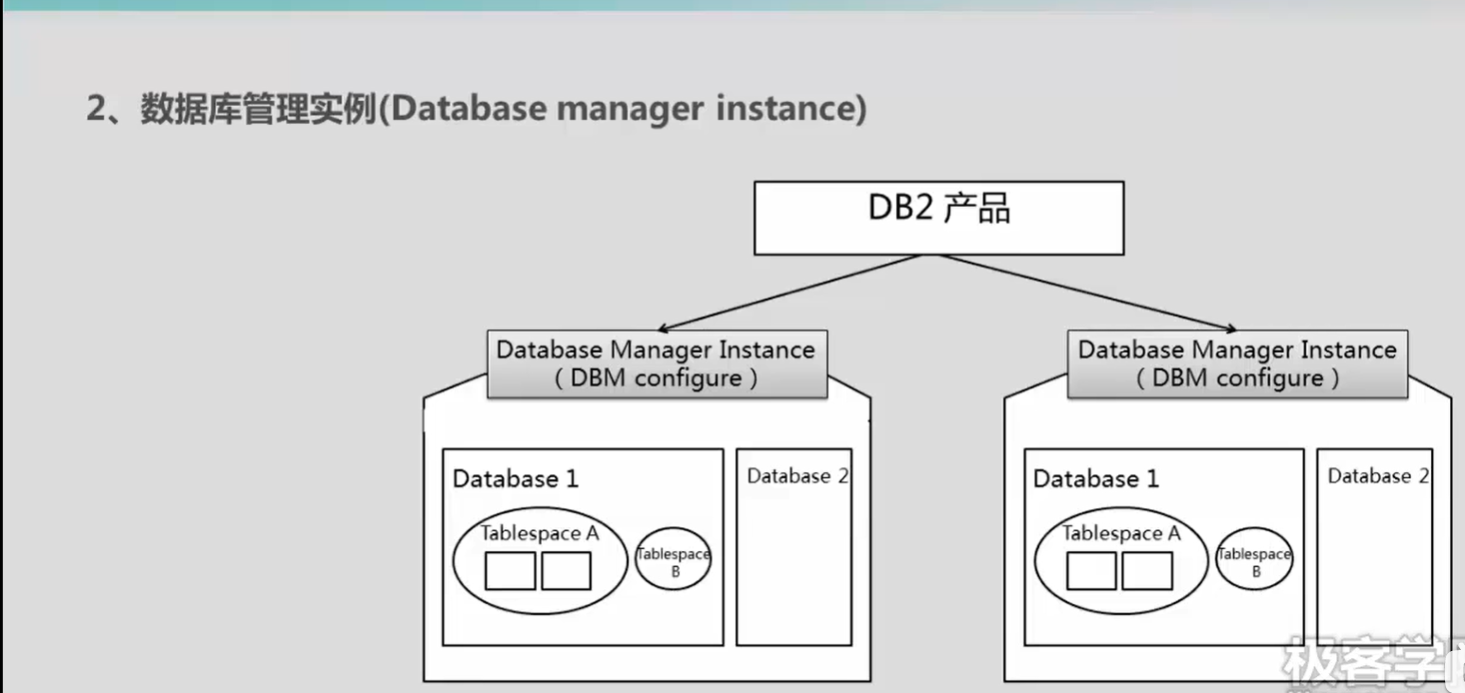 DB2数据库管理：备份、恢复与日志详解-CSDN博客