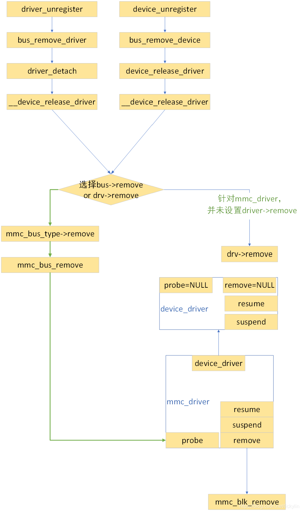 LINUX MMC 子系统分析之五 MMC driver模块分析_mmc模块bl-CSDN博客