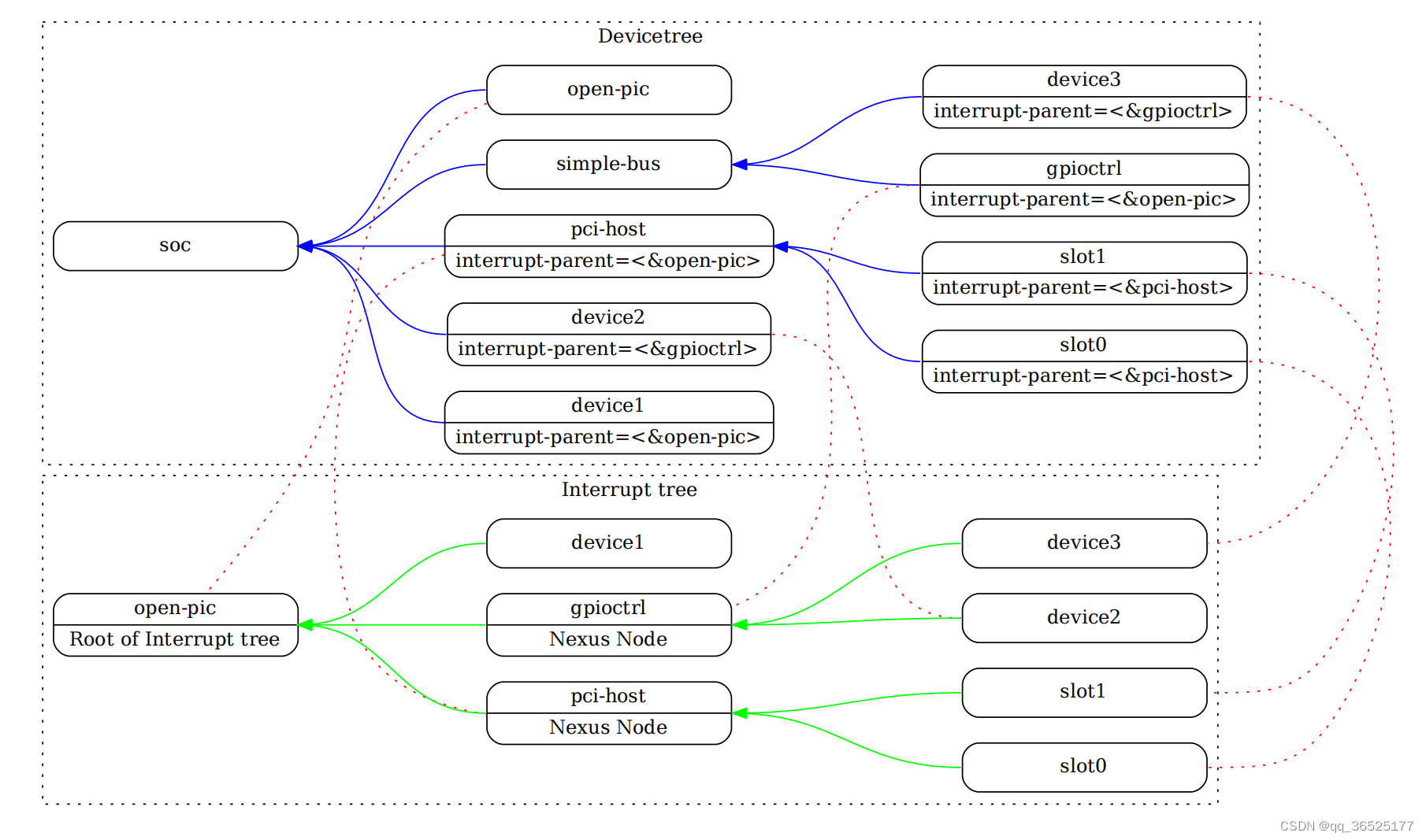 设备树入门_interrupts-extended-CSDN博客
