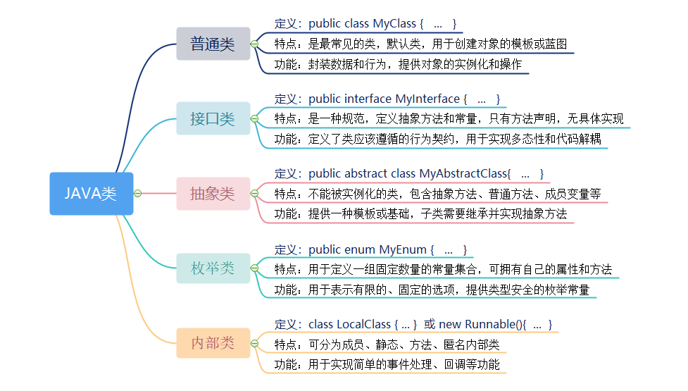 04java类和对象（封装继承多态对象类划分权限修饰符成员属性方法行为）java类、对象、成员 Csdn博客