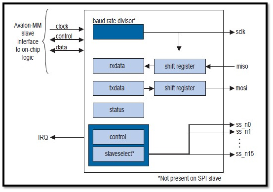 NIOS II spi详解_altera avalon spi status-CSDN博客