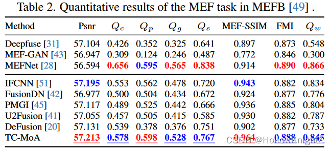 论文阅读笔记：Task-Customized Mixture of Adapters for General Image Fusion-CSDN博客