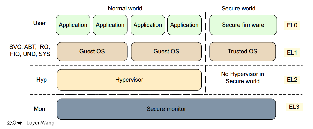 Linux虚拟化KVM-Qemu分析（二）之ARMv8虚拟化_kvm arm-CSDN博客