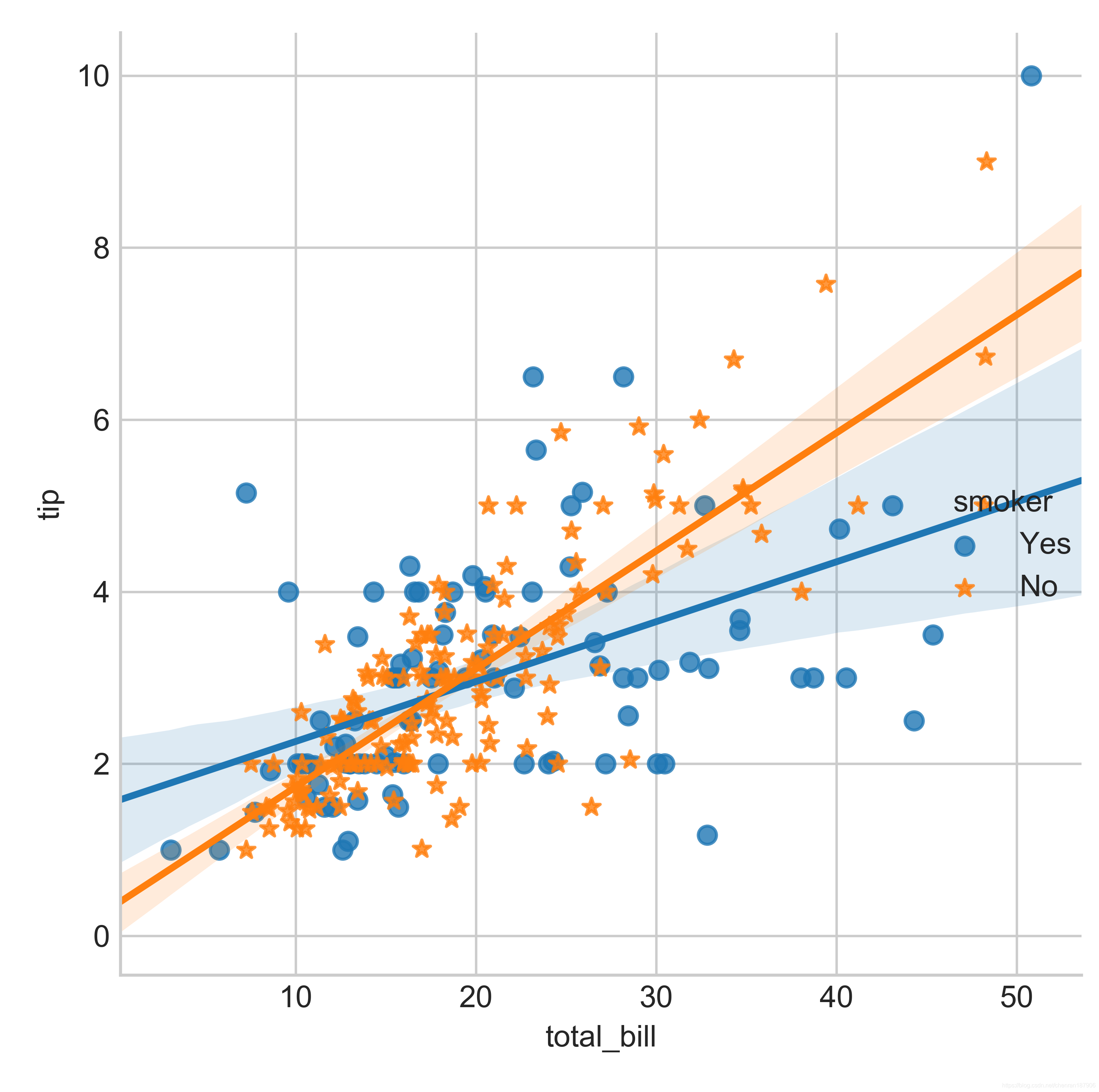 Matplotlib 散点图拟合线带数据分布的线性回归最佳拟合线的散点图 Csdn博客 4621