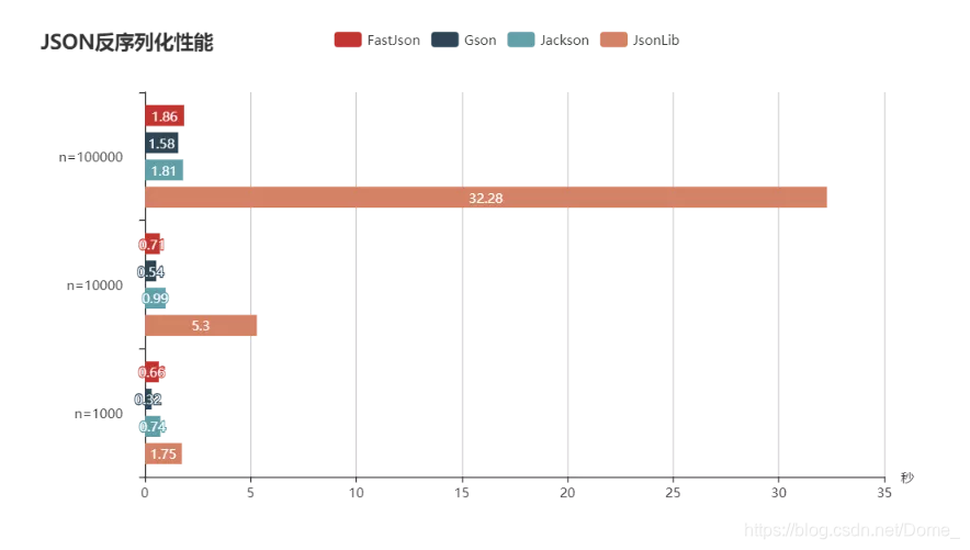 Java JSON库性能对比：FastJson、Gson、Jackson与Json-lib-CSDN博客