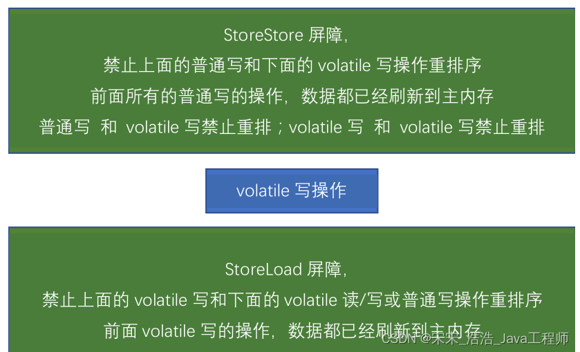 Java——聊聊JUC中的volatile与内存屏障_volatile读写屏障-CSDN博客