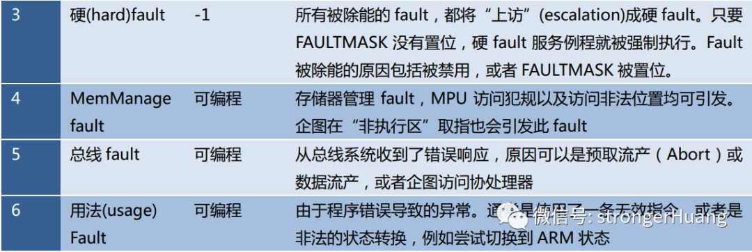 Cortex-M3发生Fault故障类型及产生原因-CSDN博客