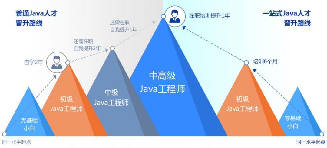 Java与python哪个好找工作python和java哪个好薪资高 Csdn博客
