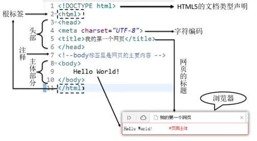 【Java Web】HTML瞄一眼就懂！_html网页设计javaweb-CSDN博客
