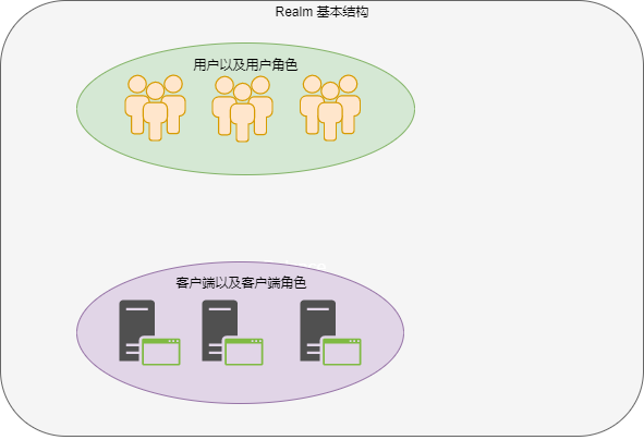 OAuth2 服务器Keycloak中的Realm-CSDN博客