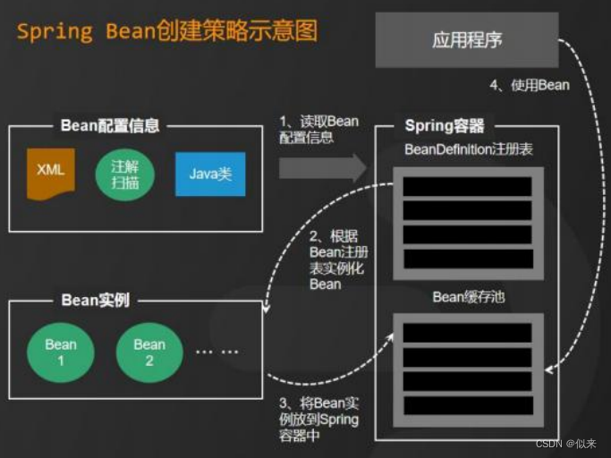 大厂面试题-谈谈你对Spring Bean的理解_spring bean面试题-CSDN博客