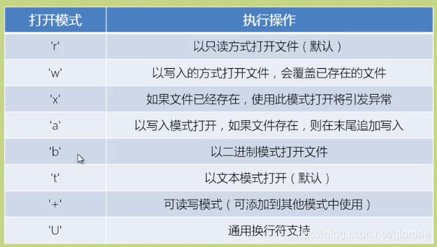 Day7python学习笔记 Csdn博客 3257