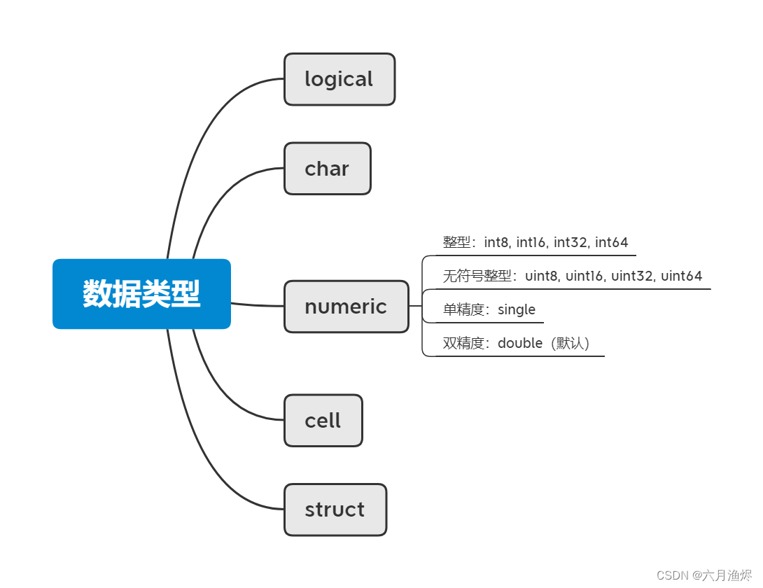 Matlab数据类型（笔记）row在matlab Csdn博客