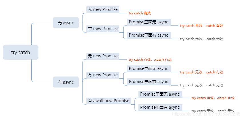 js中对于返回Promise对象的语句如何try catch_promise try catch-CSDN博客