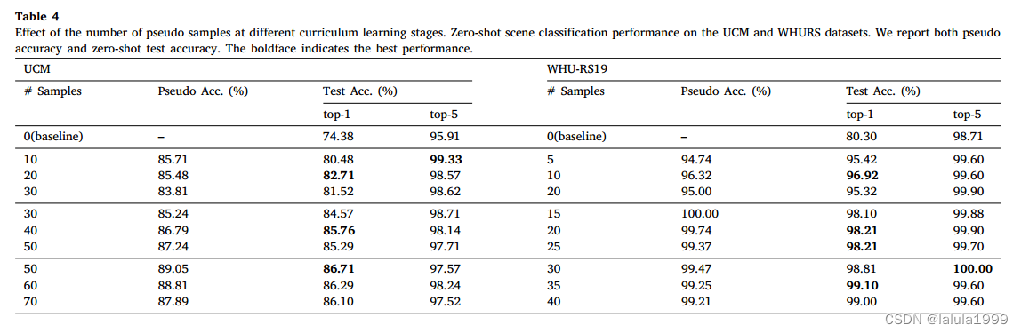 （ISPRS，2023）RS-CLIP: 基于对比视觉-语言监督的zero-shot遥感场景分类_rsclip-CSDN博客