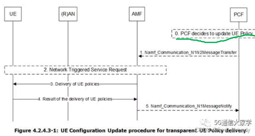 读南山耕夫笔记_一文弄懂5G UE策略_一文彻底弄懂5g ue策略-CSDN博客