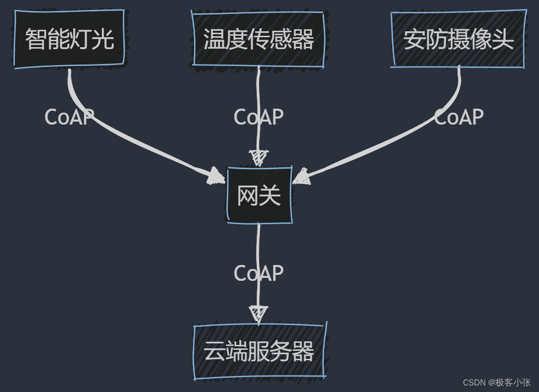 CoAP协议详解：物联网通信的轻量级解决方案-CSDN博客