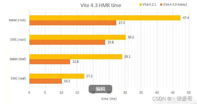 Vite4.3 来袭，性能提升 10x！冷启动时间比turbopack还快！_vite-plugin-warmup-CSDN博客