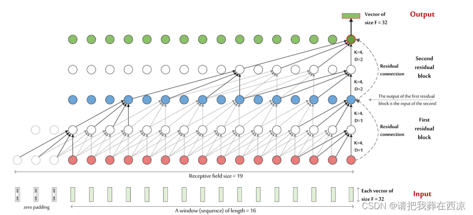TCN：膨胀因果卷积在时间序列分析中的优势-CSDN博客