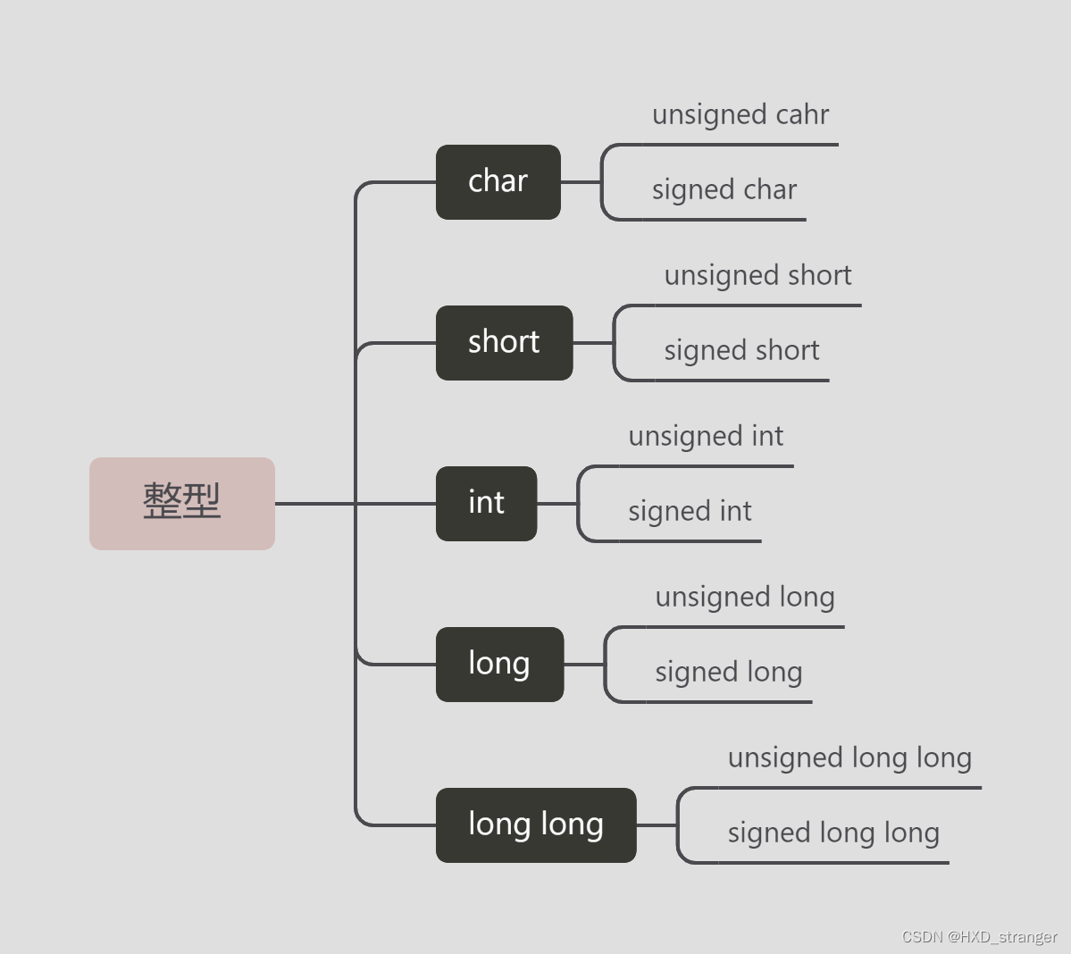C语言中数据类型、存储与大小端模式详解-CSDN博客