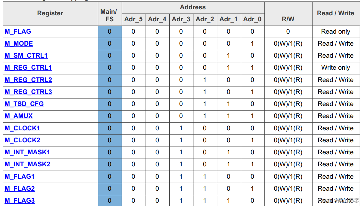电源管理芯片PMIC的编程_vr5510 github-CSDN博客