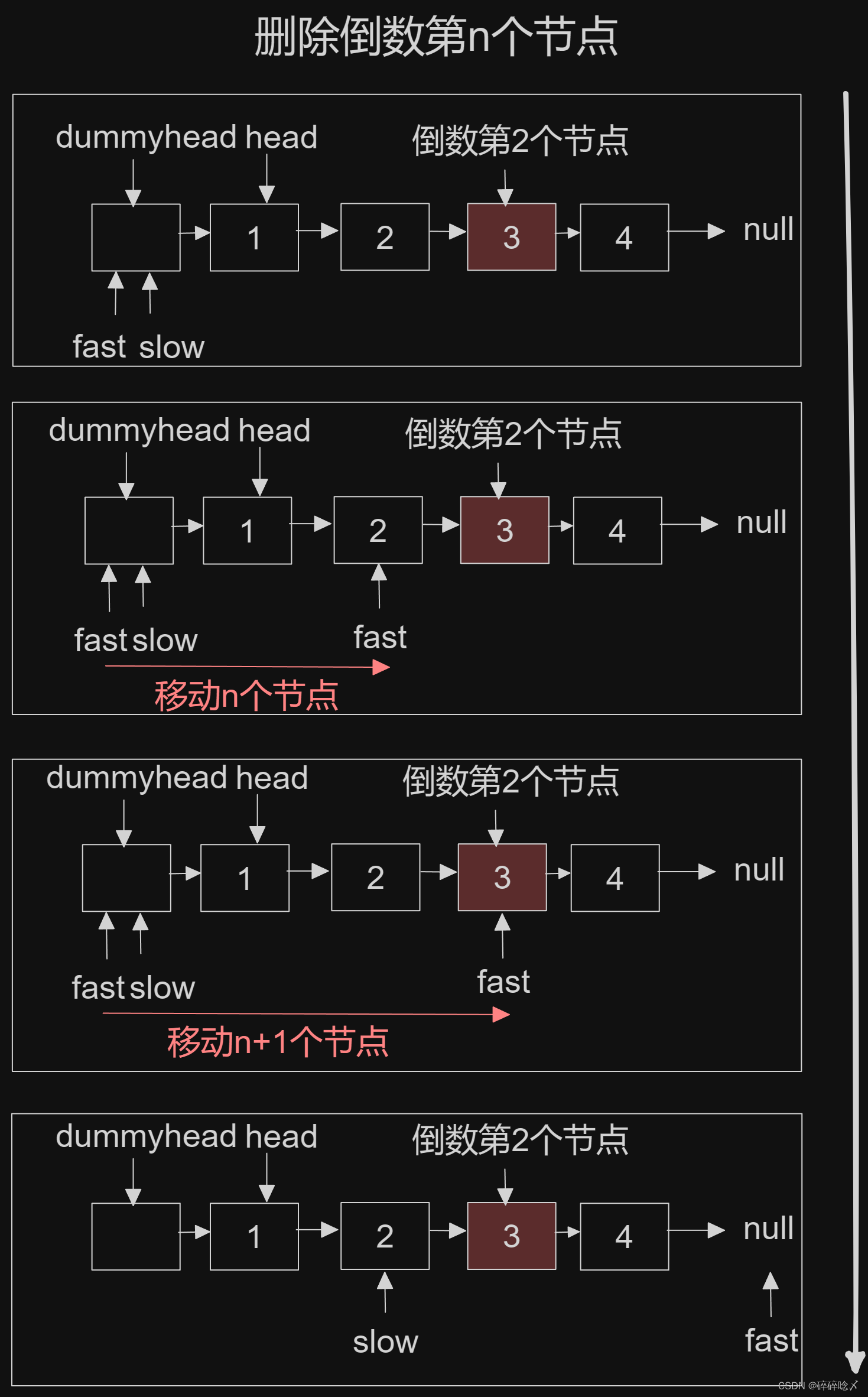 代码随想录 | 24. 两两交换链表中的节点 19.删除链表的倒数第N个节点 面试题 02.07. 链表相交 142.环形链表II-CSDN博客