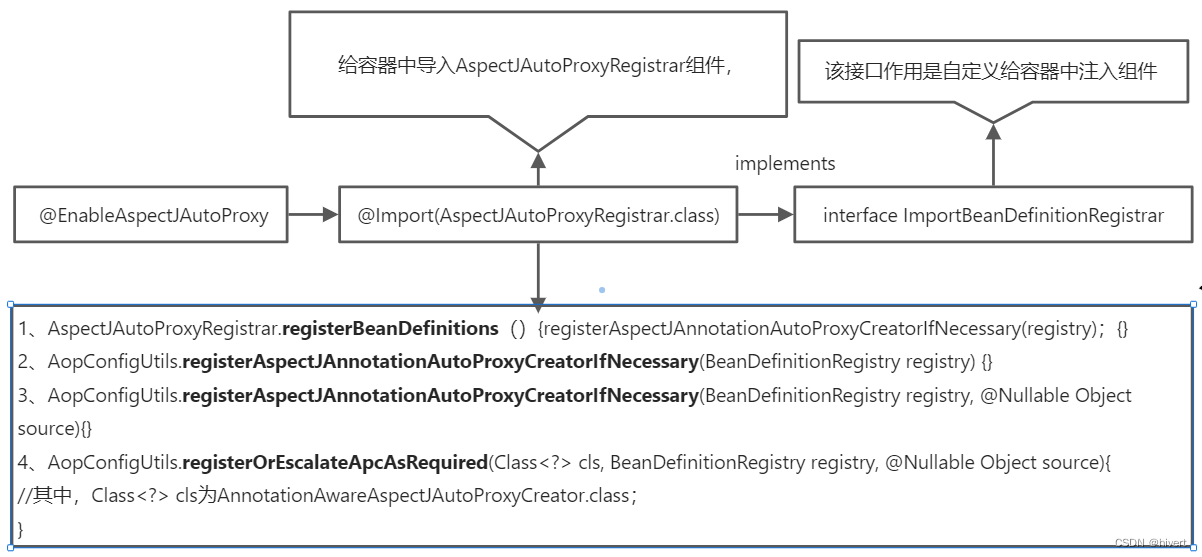 Spring AOP原理（2）-注册组件AnnotationAwareAspectJAutoProxyCreator_注册一个 ...