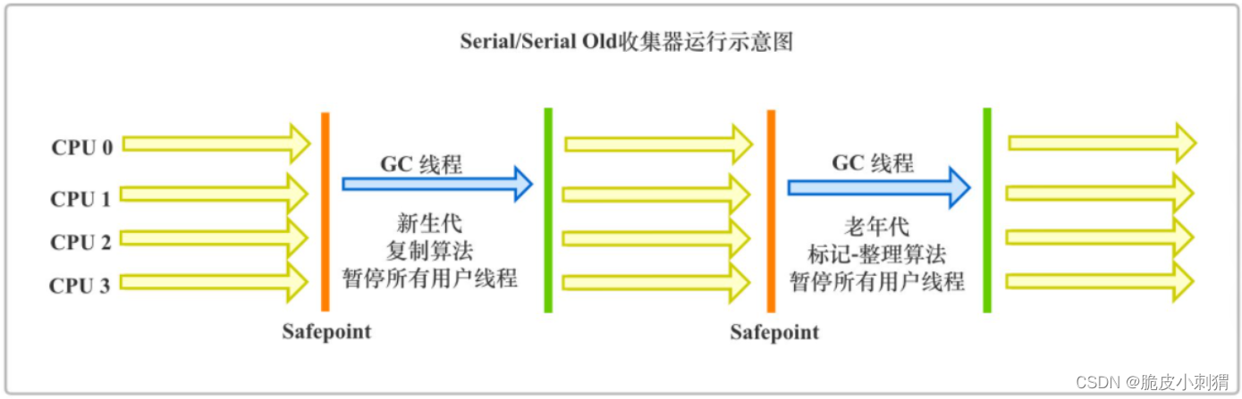 Java垃圾收集器详解：CMS与G1-CSDN博客