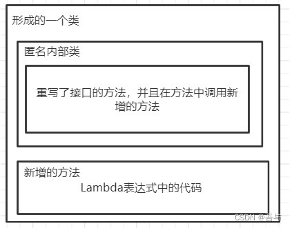 JDK8新特性-Lambda表达式_lamda是jdk几-CSDN博客