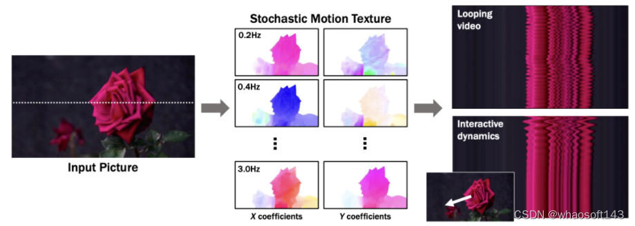 GenerativeImageDynamics_generative image dynamics-CSDN博客